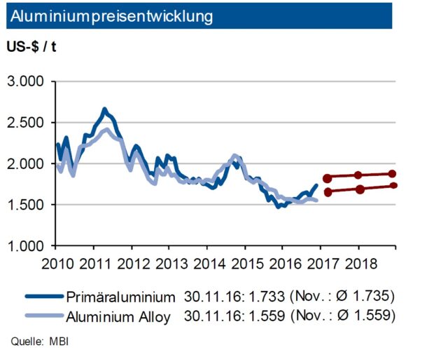 Aluminiumnachfrage zieht weltweit an - RECYCLING magazin