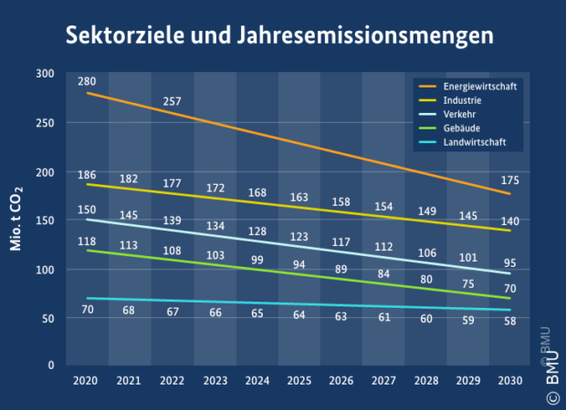Bundestag beschließt Klimaschutzgesetz - RECYCLING magazin Bundestag beschließt Klimaschutzgesetz - RECYCLING magazin