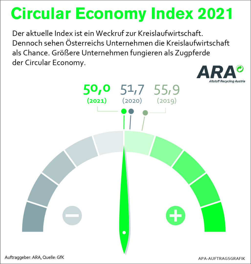 ARA: Circular-Economy-Barometer 2021 - RECYCLING magazin